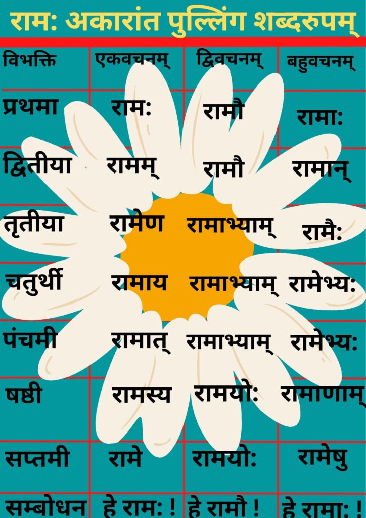राम शब्द रूप / Ram Shabd roop - Sanskrit Dhara Vahini